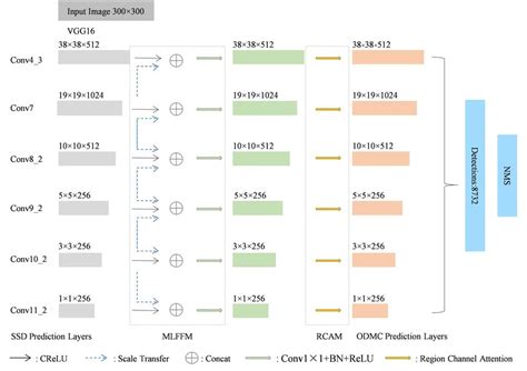 An Overview Of The Proposed Odmc 300 × 300 Odmc Consists Of Three Download Scientific