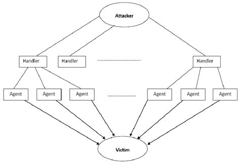 Structure Of Ddos Attack Download Scientific Diagram
