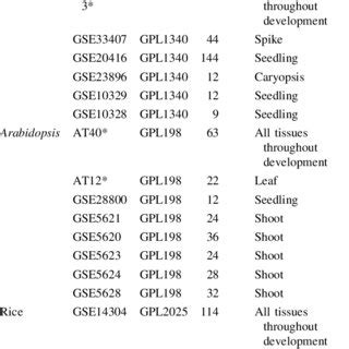 Information Of Microarray Data Download Table