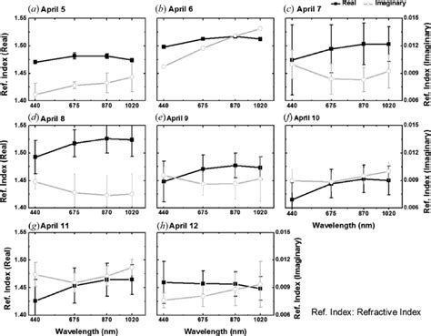 Refractive Index Real Part Black Squares Imaginary Part Open Download Scientific Diagram