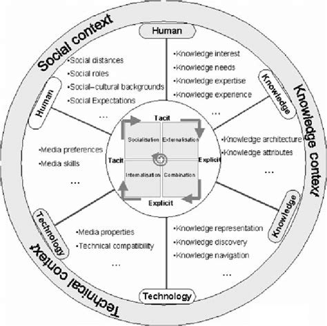Framework Description Of The E Learning Context Download Scientific Diagram