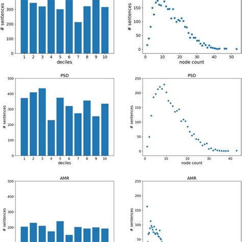 Left Distribution Of Sentences By Complexity Node Count Binned To