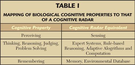 Cognitive Radar The Next Radar Wave Microwave Journal