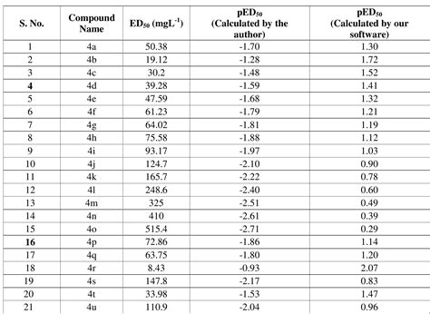 Pdf Pic50 An Open Source Tool For Interconversion Of Pic50values And Ic50for Efficient Data