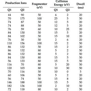 Optimized MRM Parameters And Parameters Of Calibration For LC MS MS Download Scientific Diagram
