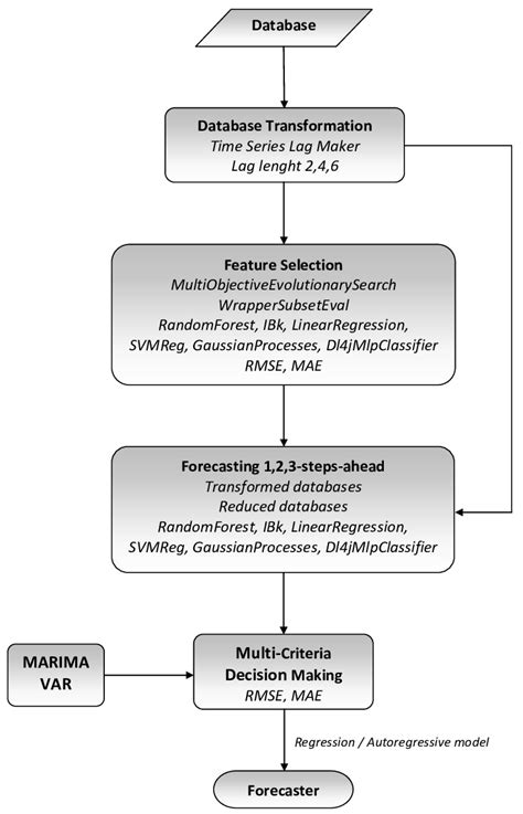 methodology for feature selection for antibiotic resistance