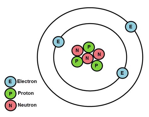 Shell TOPIC 4 Atomic Structure Diagram Quizlet