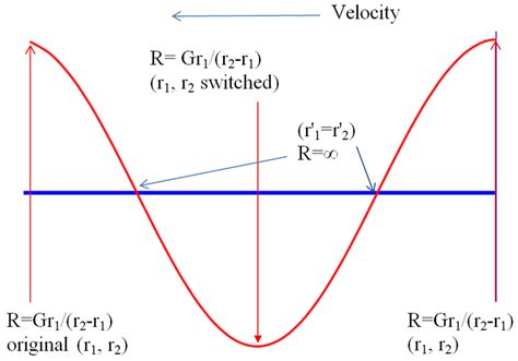 Cosine Curve For One Cycle Of Wheelset Hunting Download Scientific Diagram
