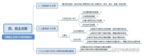 【高中政治｜考前提分】必修1～4思维框架图（纯干货） 知乎
