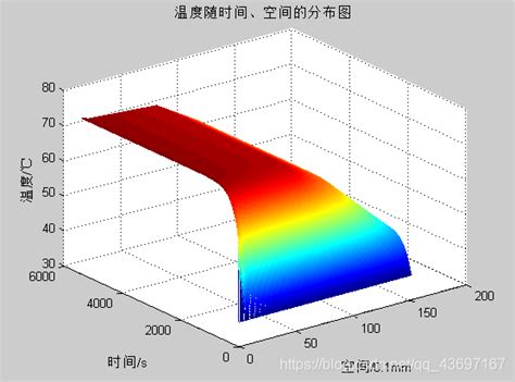 2018年高教社杯a题 高温作业专用服装设计2018高温作业专用服装设计 Csdn博客