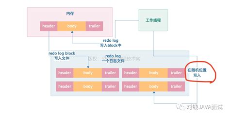 面试系列 Redo Log 腾讯云开发者社区 腾讯云