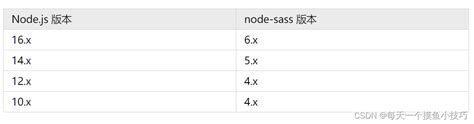 Node Sass和node版本兼容性的问题npm Err Code Elifecycle Npm Err Errno 1 Npm Err Csdn博客