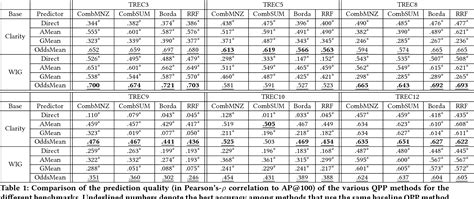 Table 1 From Enhanced Performance Prediction Of Fusion Based Retrieval