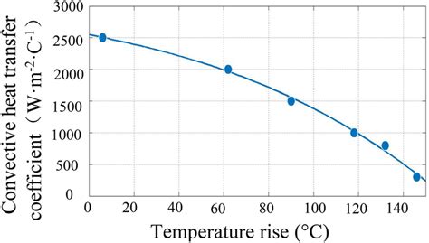 Convection Heat Transfer Coefficient Versus Temperature Rise Curve Download Scientific Diagram