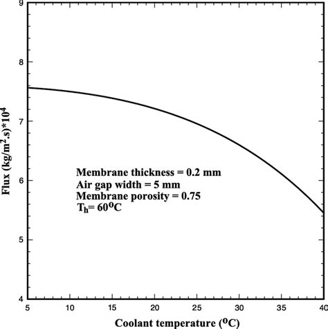 Effect Of Coolant Temperature On Mass Flux Download Scientific Diagram