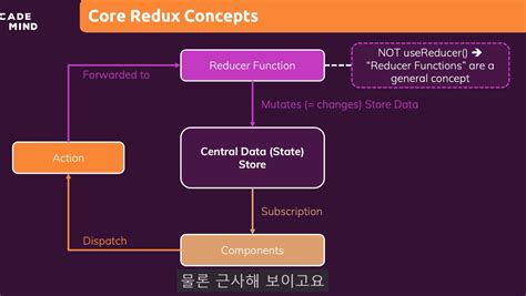 [udemy] react 완벽 가이드 redux