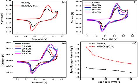 Figure 6 From Nanofiber Nimoo4 G C3n4 Composite Electrode Materials For Redox Supercapacitor