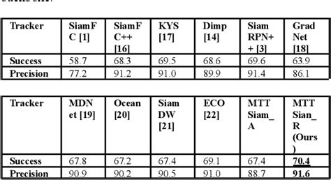 Multi Template Temporal Siamese Network For Long Term Object Tracking Paper And Code Catalyzex