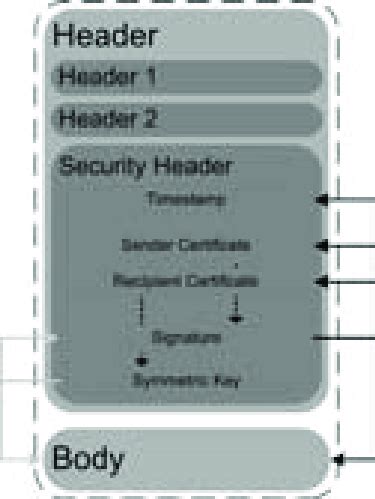 Securing SOAP Messages In WCF Download Scientific Diagram