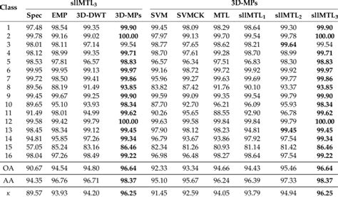classification accuracy of different methods for the salinas data