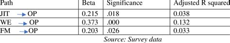 Result Of Simple Linear Regression Summary Download Scientific Diagram