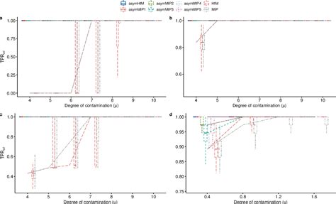 Figure 2 From An Algorithm Based Multiple Detection Influence Measure For High Dimensional