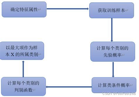 实验一：wine数据集分类——贝叶斯分类算法 1、经典的红酒分类数据集是指uci机器学习库中的wine数据集。该数据集包含178个样 csdn博客