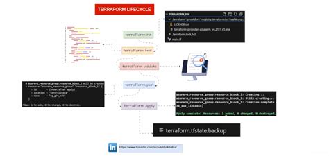 Terraform Lifecycle Stages Init Fmt Validate Plan Apply Sukhbirsingh Khalsa Posted On The