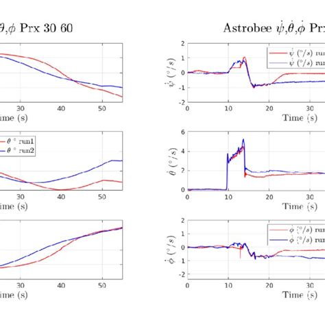 Astrobee Orientation Left And Angular Velocity Right During Download Scientific Diagram