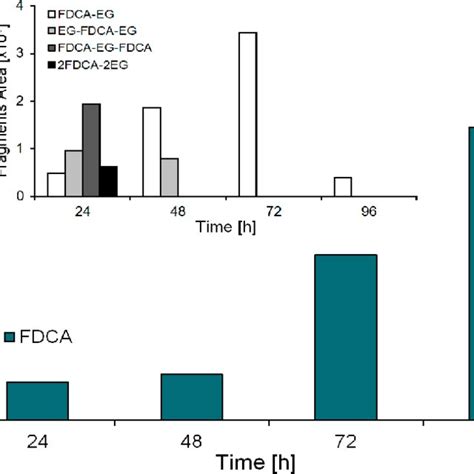 Lc Ms Tof Analysis Of The Released Oligomers In Comparison To Fdca Download Scientific Diagram