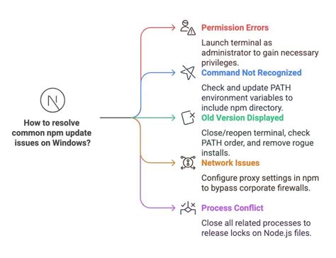Update Npm On Windows Your Comprehensive Troubleshooting Guide