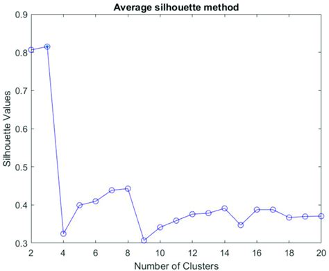 Identification Of The Ideal Number Of Clusters For The Sample Under