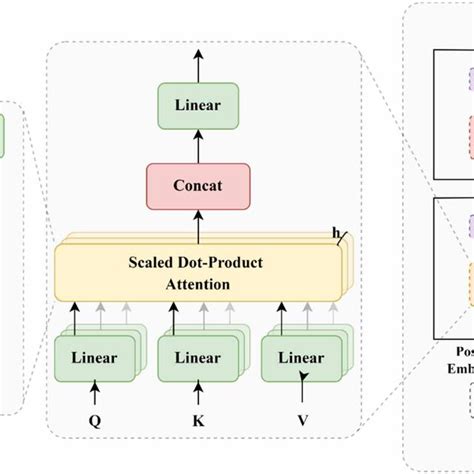 Architecture Of Transformer And Multi Head Self Attention Msa Download Scientific Diagram