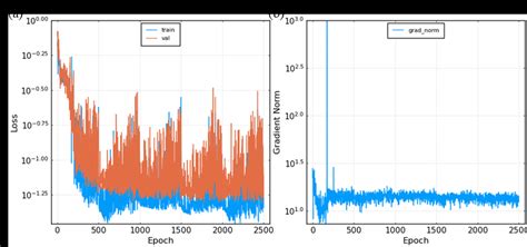 A The Typical Evolution Of Loss Functions And B The í µí°¿ 2 Norm