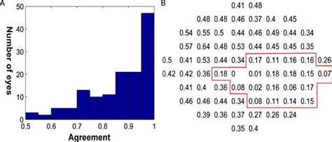 A The Histogram For The Agreement Between The Measured Vf Data Vs The