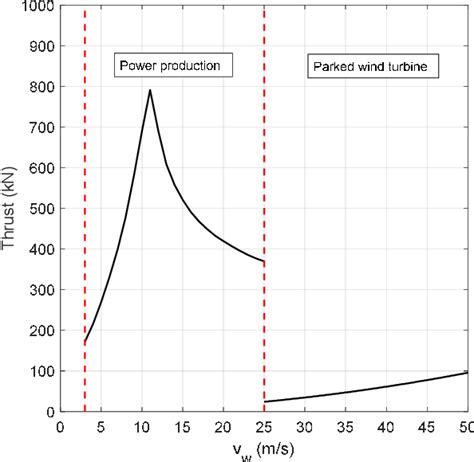Table 2 From Fatigue Assessment Of Moorings For Floating Offshore Wind Turbines By Advanced