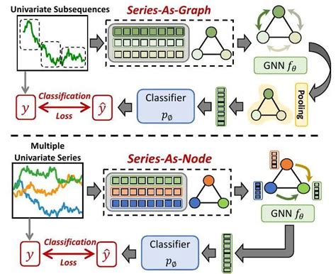 万字综述 图神经网络在时间序列中的应用：预测、分类、填补和异常检测 腾讯云开发者社区 腾讯云