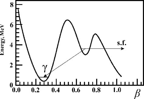 The Nuclear Potential Energy In Dependence On The Deformation Parameter Download Scientific