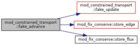 MPI AMRVAC Mod Constrained Transport Module Reference