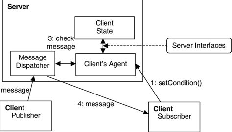 the architecture of the proposed publish subscribe system download