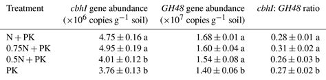 SOIL Moderate N Fertilizer Reduction With Straw Return Modulates Cropland Functions And