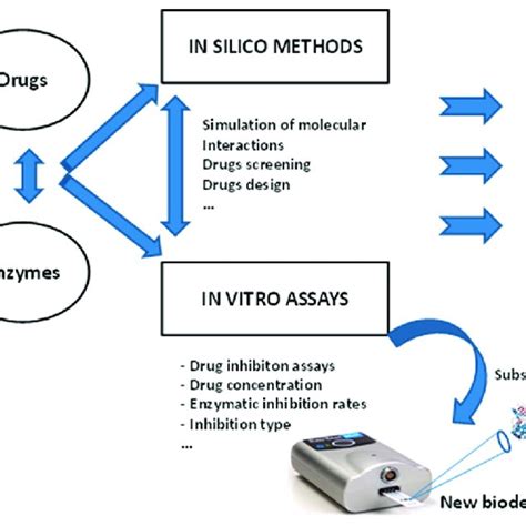 Relationship Between In Silico Prediction And New Analytical Tools And