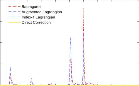 Position Constraints Violation Of The Spatial Five Bar Pendulum Download Scientific Diagram