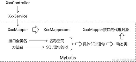 Mybatis详解mybatis是什么 Csdn博客