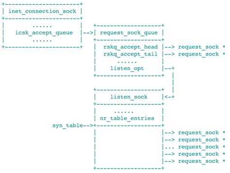 Socket Api 实现(三)—— Listen 函数 时习之 Socket Api 实现(三)—— Listen 函数 时习之
