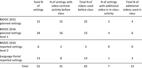 Use Of Videos And Occurrence In Learning Sequence Download Scientific
