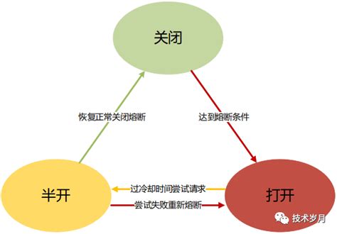 微服务架构中的熔断器设计与实现（ golang 版） 搜狐大视野 搜狐新闻