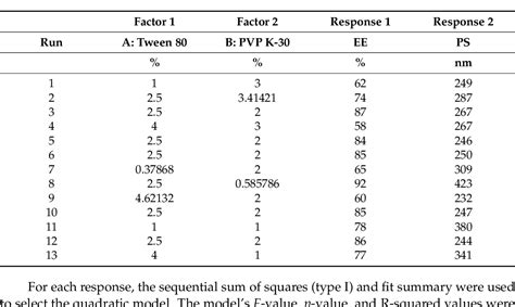 Table 1 From Design And Evaluation Of S Protected Thiolated Based Itopride Hydrochloride