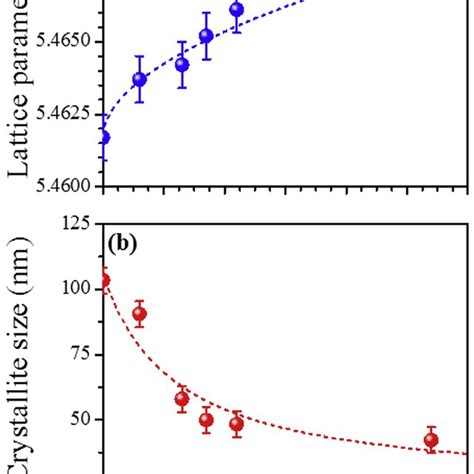 Evolution Of The Cubic Lattice Parameter And Crystallite Size As Download Scientific Diagram