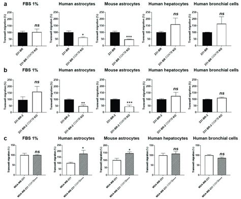 Cause Effect Relationship Between Cox7b Expression And The Selective